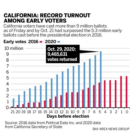 Whos Voting Early As California Racks Up Record Turnout Its A