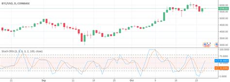stochastic connors rsi — indicator by everget — tradingview