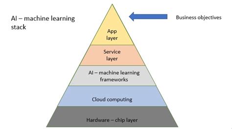 how ai platforms are stacking up insightaas