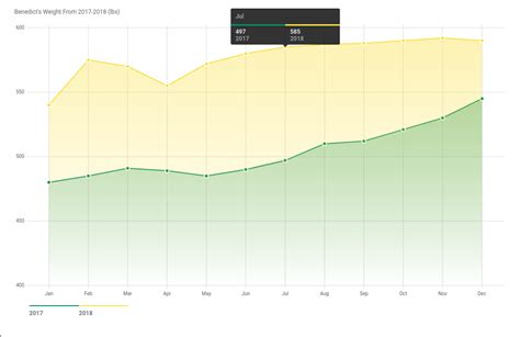 lightweight charts in vue js with vue2 frappe digitalocean