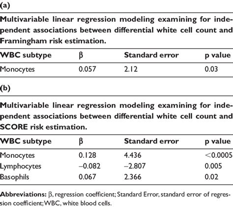 Statistical Analysis Using Multivariable Linear Regression Modeling To