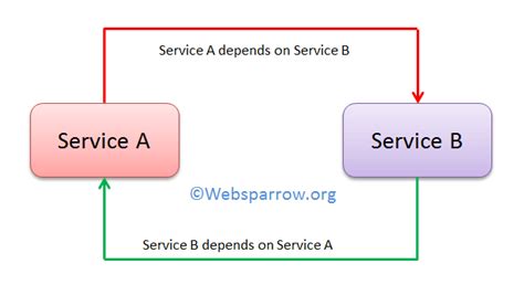 circular dependencies in spring websparrow