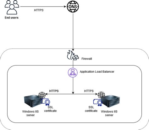 migrate windows ssl certificates to an application load balancer using