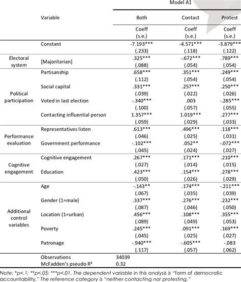 multinomial logistic regression full models download table