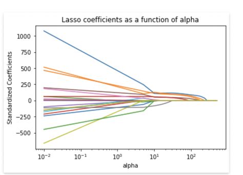 lasso regression explained with examples spark by {examples}