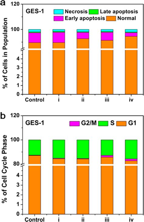 Apoptosis Necrosis And Cell Cycle Distribution Of Ges 1 Cells Treated