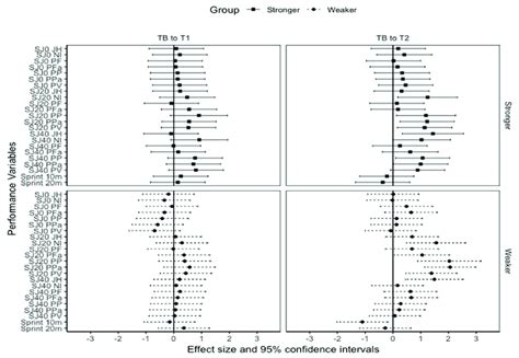 Effect Size And 95 Confidence Intervals In Squat Jump And Sprint