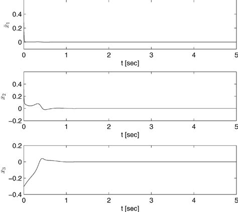 synchronization errors of the lorenz system under the second structure
