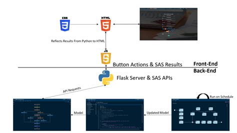 machine learning decisioning and system automation with sas viya the
