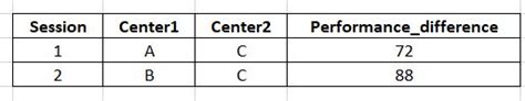 how to find the pair of rows where the difference of columns value is