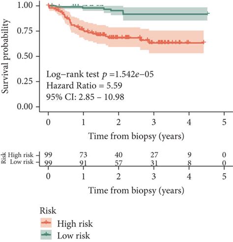 Prognostic Analysis Of The 4 Lncrna Risk Score In The Training Set Of