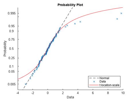 fit a nonparametric distribution with pareto tails matlab and simulink