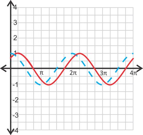 Translating Sine And Cosine Functions Read Trigonometry Ck 12