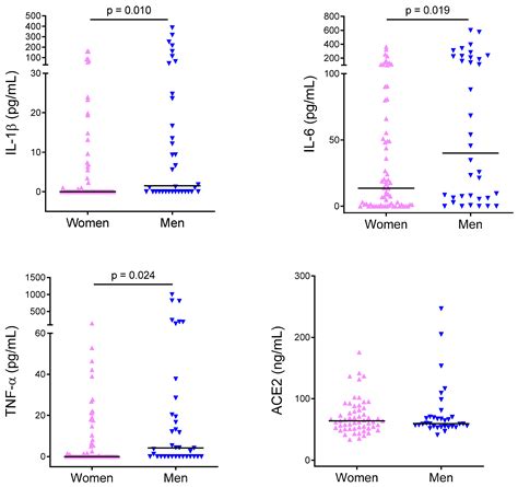 Ijms Free Full Text Sex Differences In Proatherogenic Cytokine Levels
