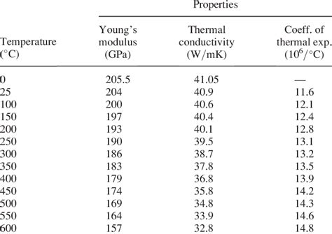Temperature Dependent Material Properties Download Table