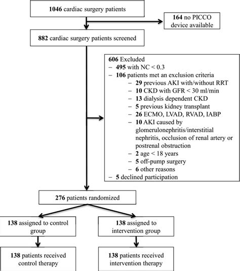 Prevention Of Cardiac Surgery Associated Aki By Implementing The Kdigo