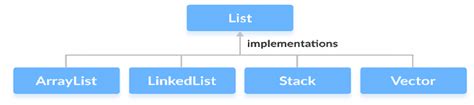 java list interface learn java programming
