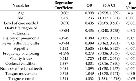 Univariate Logistic Regression Analysis Download Scientific Diagram