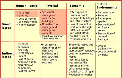Vulnerability Disaster Management