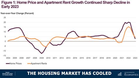 Housing Market 2023 Home Prices U S Demographics And More