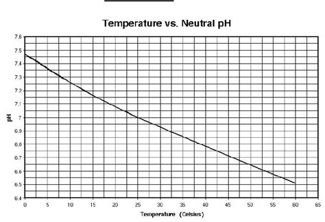 5 Variation Of Ph Vs Temperature Download Scientific Diagram