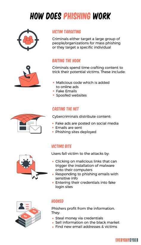 What Is Phishing And How Does It Work Anetworks