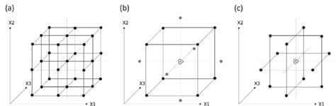 Llustration Of Three Level Full Factorial Design 3 3 Matrix A