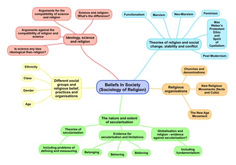 beliefs in society revisesociology