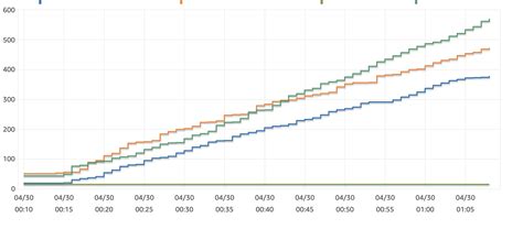 neptune gremlin python parallel queries using