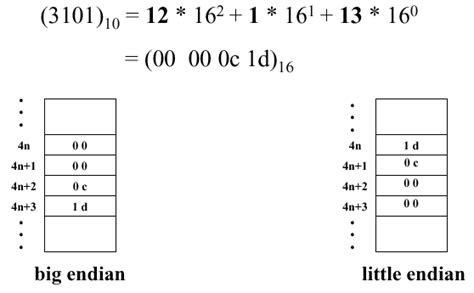 organization of computer systems isa machine language number systems