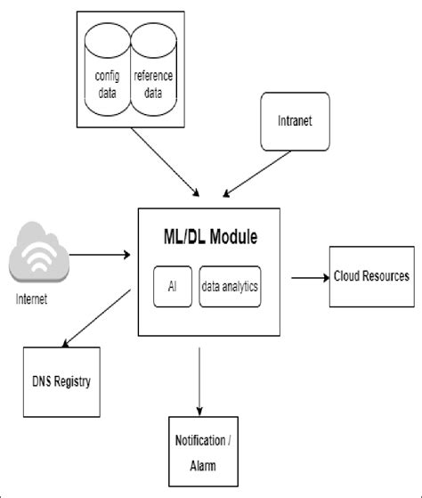 Cyber Security Architecture
