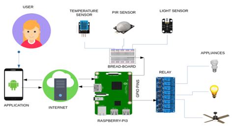 iot based home automation system how does it work [explained]