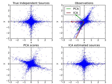 fastica on 2d point clouds — scikit learn 0 11 git