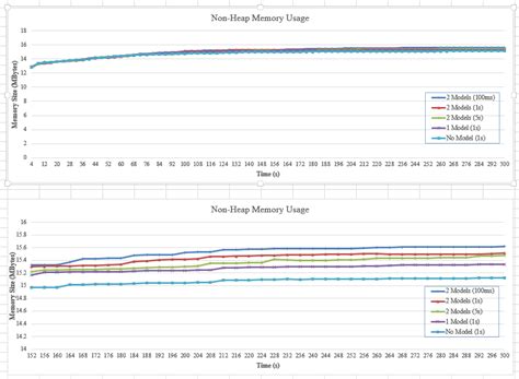 multithreading slight difference of non heap memory