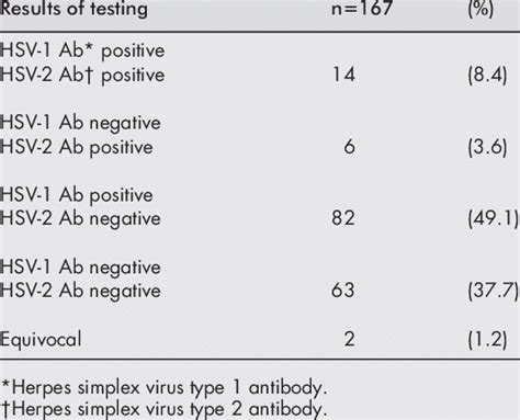 Hsv 1 Vs Hsv 2 Testing Role Of Type Specific Herpes Simplex Virus 1