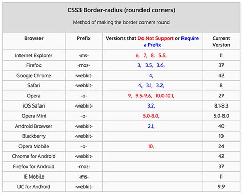 css vendor prefixes bitsofcode