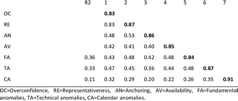 correlation matrix and discriminant validity download scientific diagram
