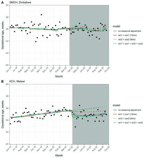 Figure A5 2 1 Interrupted Time Series For Gestational Age At Birth