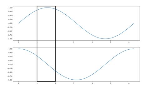 python how draw box across multiple axes on matplotlib