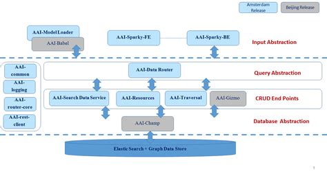 introduction to aandai repositories developer wiki confluence