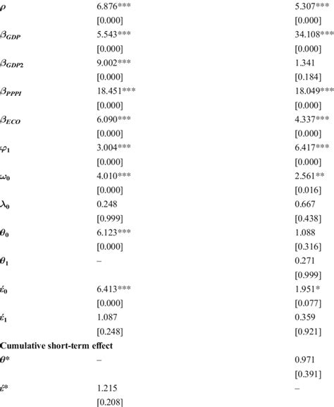 Results Of The Wald Test For The Constancy Of Parameters Variables