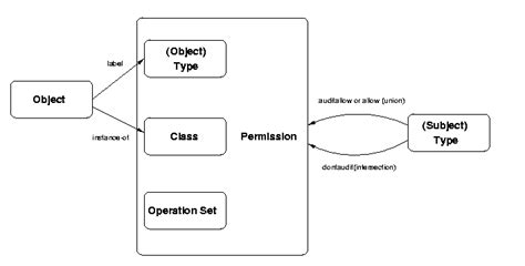 selinux policy model