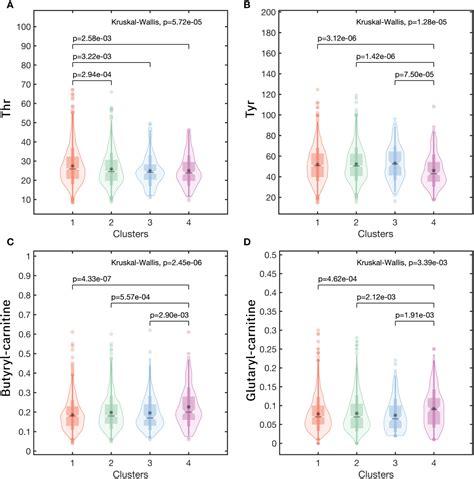 Frontiers Unsupervised Cluster Analysis Of Clinical And Metabolite