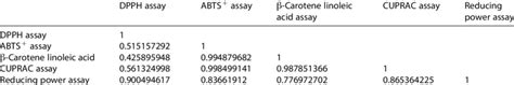 Linear Correlation Coefficients R 2 For Relationships Between The