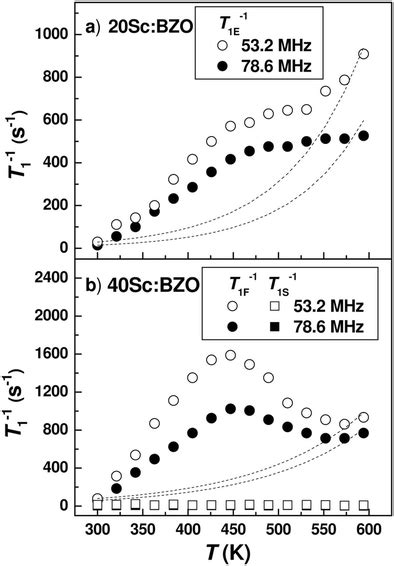 Temperature Dependences Of Proton Spin Lattice Relaxation Rates