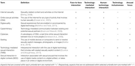 Frontiers Sexual Interaction In Digital Contexts And Its Implications
