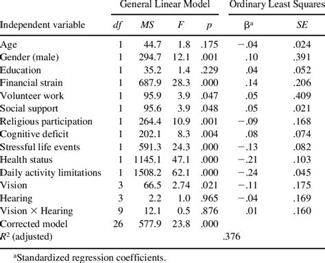general linear model analysis test of between subjects effects and