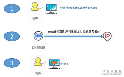 绑定自定义域名 云社区 华为云