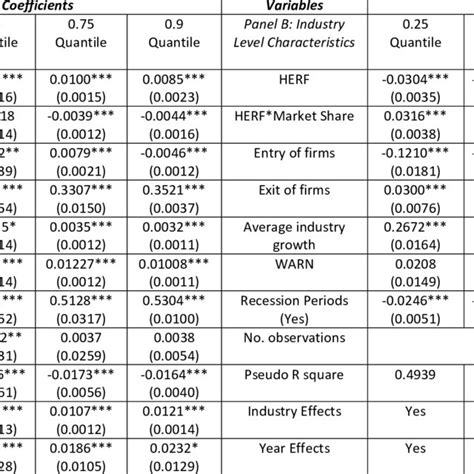 Quantile Regression Estimates For Determinants Of Profitability