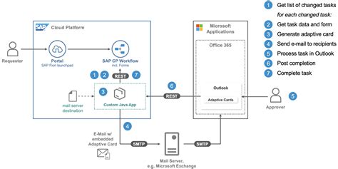 integrating sap cloud platform workflow with microsoft outlook sap blogs
